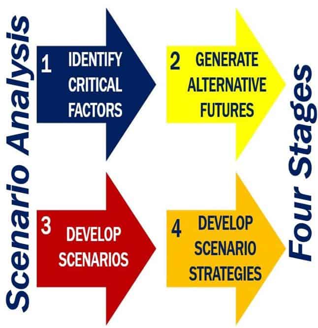 What Is Scenario Analysis Definition And Meaning Market Business News