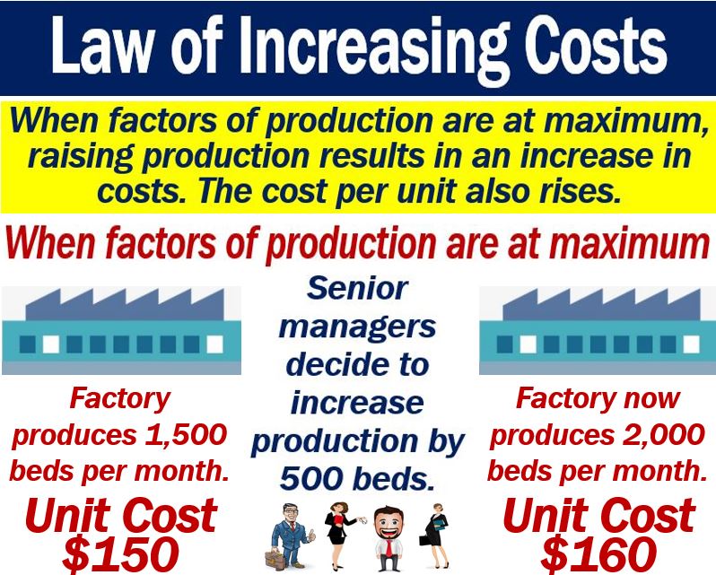 Law of increasing costs - definition and examples - Market Business News Law of increasing costs - definition and examples - Market Business News