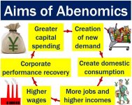 What is Abenomics? Has it been successful? - Market Business News