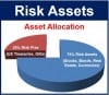 What are risk assets? Definiton and meaning - Market Business News