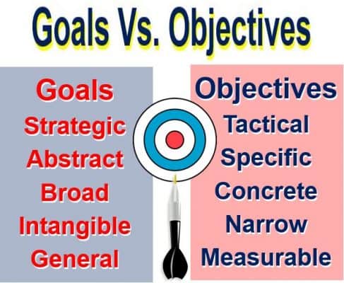 What is a business objective? Definition and meaning - Market Business News