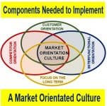 What is market orientation? Definition and stages - Market Business News
