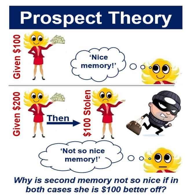 What Is Prospect Theory Definition And Meaning Market Business News What Is Prospect Theory Definition And Meaning Market Business News