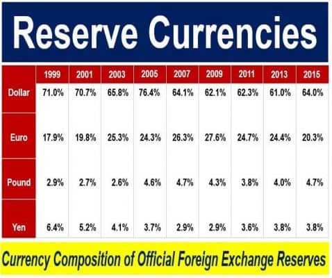 What is a reserve currency? Definition and meaning - Market Business News