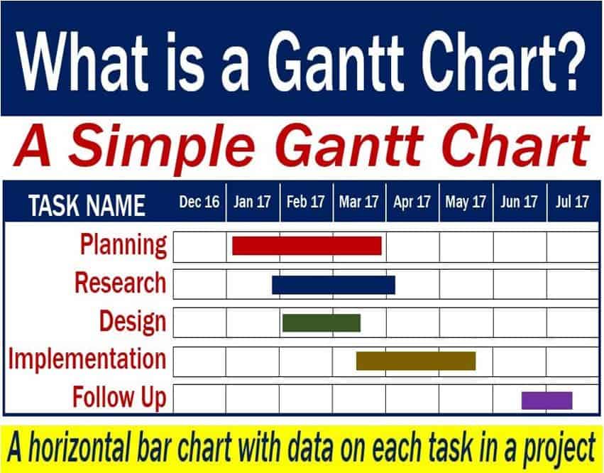 What Is A Gantt Chart What Is It Used For Market Business News
