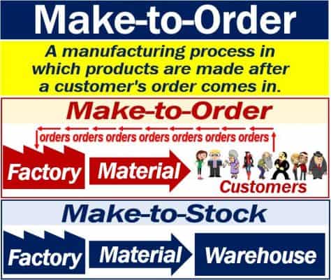 What is Make-to-Order? Definition and examples - Market Business News