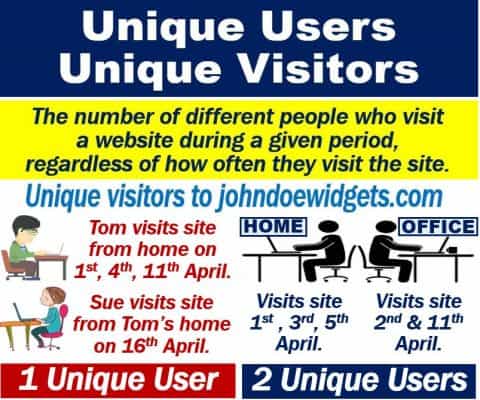 What is a unique user? Definition and example - Market Business News