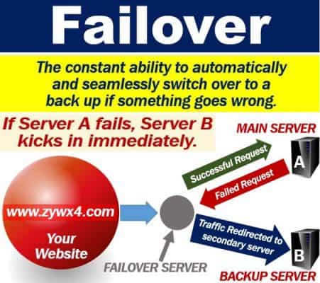 What is failover? Definition and examples - Market Business News