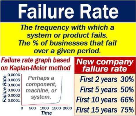 What is failure rate? Definition and examples - Market Business News