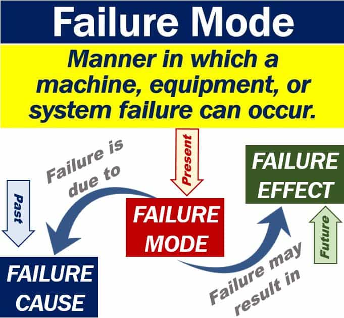 What Is Failure Mode Definition And Examples Market Business News