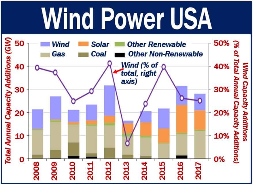 Wind energy prices declining thanks to wind technology advancements