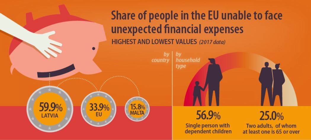 Over one-third of people in EU can't face unexpected financial expenses ...