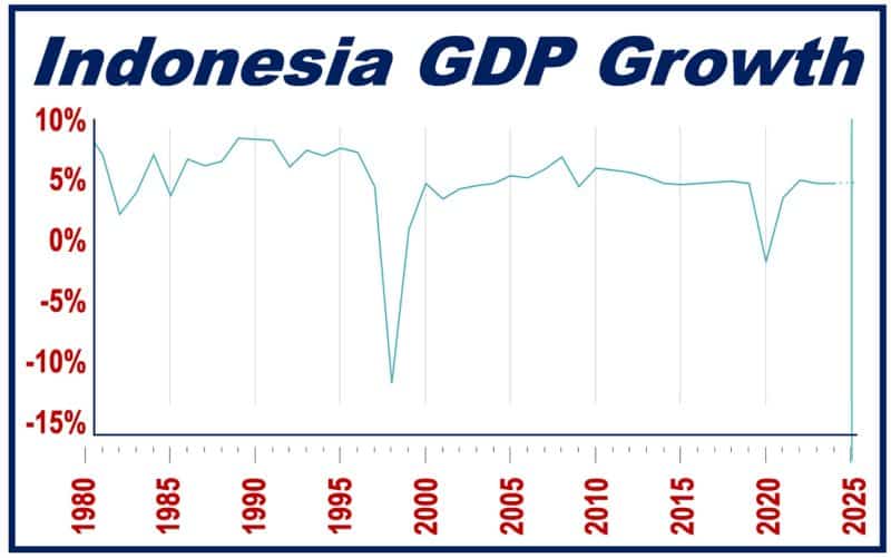 Indonesia’s GDP to grow faster than its peers in Southeast Asia